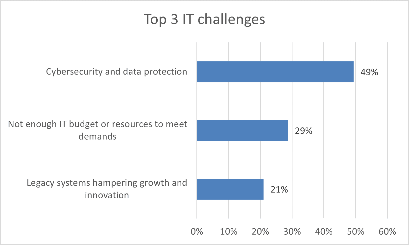 2022 IT Operations Survey Highlights